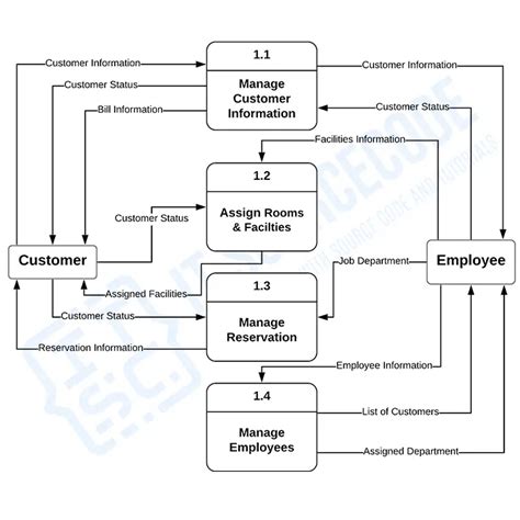 Hotel Data Flow Diagram For Booking System Online Ppt Hotel Management