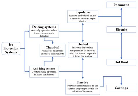 Different Anti Icing And Deicing Techniques Generally Used In Ice Download Scientific Diagram