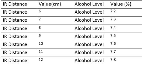 Figure 6 From Survey On Smart Helmet Based On Iot For Detection Of Road Accidents Semantic Scholar