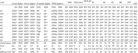 Sorghum Genotype Yield Parameters And Nitrogen Use Efficiency In Download Scientific Diagram