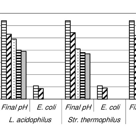 Effect Of Lab Inoculation On Escherichia Coli Counts Log Cfuml And Download Scientific