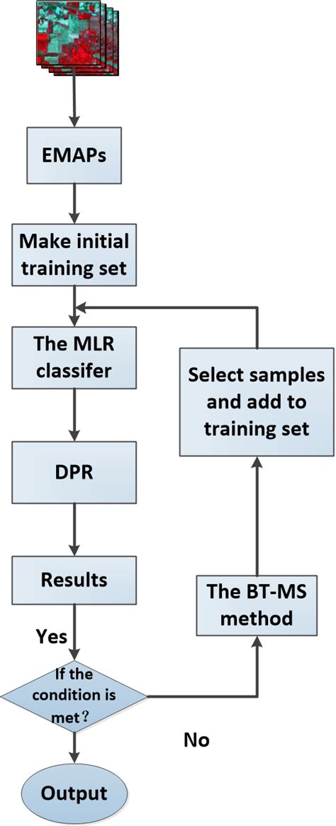 Steps Of The Algorithm Proposed In This Paper Download Scientific Diagram