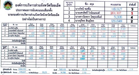 ผลเลือกตั้งนายก อบจ ร้อยเอ็ดอย่างเป็นทางการ“เศกสิทธิ์”ชนะแลนด์สไลด์