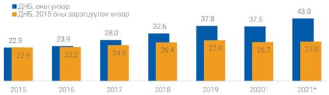 Монгол Улсын эдийн засаг 2021 онд 1 4 иар өсөв