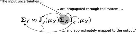Interpretation Of The Error Propagation Law In Its Matrix Form Download Scientific Diagram