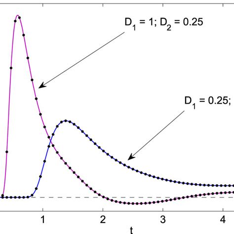 Time Resolved Greens Function For The One Dimensional Signalling Download Scientific Diagram