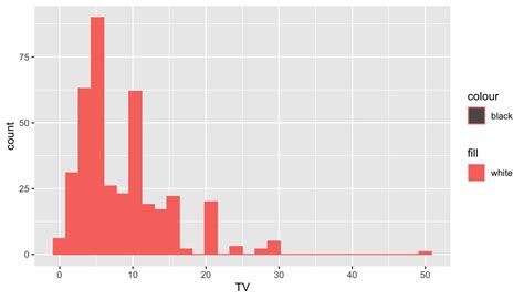 Data Stat Plotting With Ggplot
