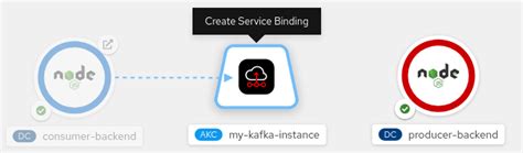 share kafka security credentials in node js red hat developer