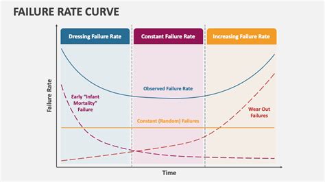 Failure Rate Curve Powerpoint Presentation Slides Ppt Template Failure Rate Curve Powerpoint Presentation Slides Ppt Template
