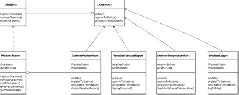 Github Stgakiobserver Design Pattern Cpp A C Example For The