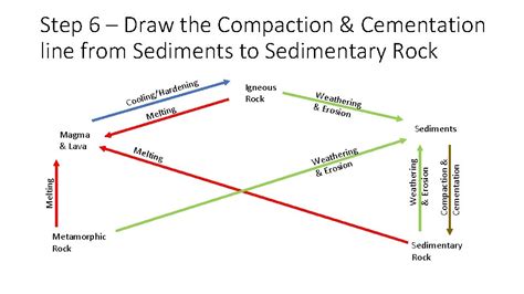 Rock Cycle Drawing And Steps Step 1 Draw