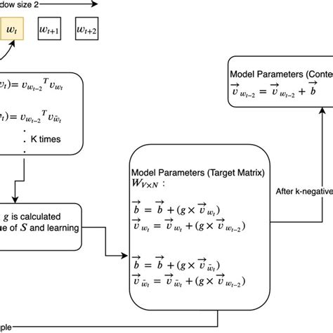 training details of the negative sampling approach in the skip gram