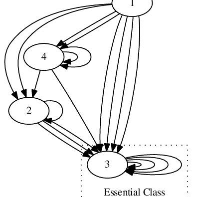 Transition Diagram For Example 7 1 Download Scientific Diagram