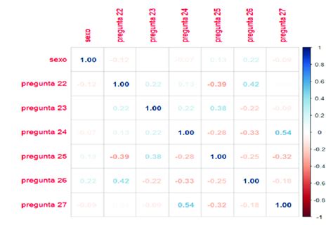 Dimension Tools For Work Correlation Between Question 22 And 27 Download Scientific Diagram