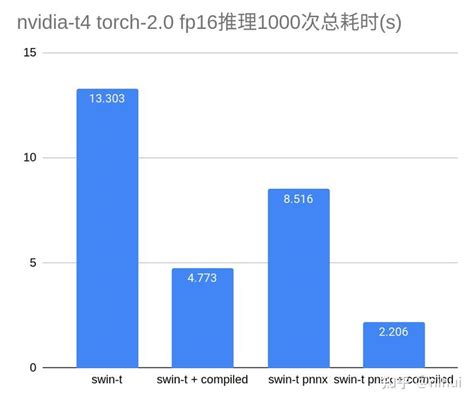 使用 pnnx 优化 swin transformer 6倍性能 极市开发者社区