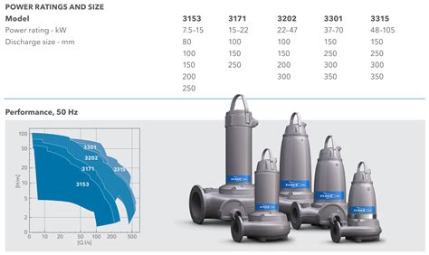Flygt Pumps Flygt Np 3153 Lt N Tip Kendini Temizleyen Vortex Bıçaklı Foseptik Pompa Ağır