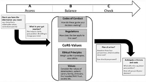 The Abc Core Values Framework For Ethical Decision Making Download Scientific Diagram