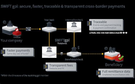 Swift Gpi Innovation In Global Banking Coupa