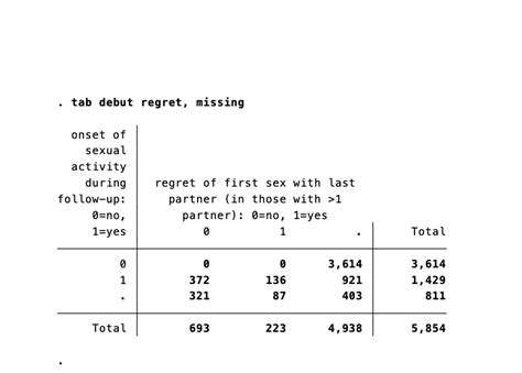 solved tabulate the variable recording sexual debut