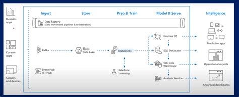 Introduction To Azure Databricks CLoudOps Now