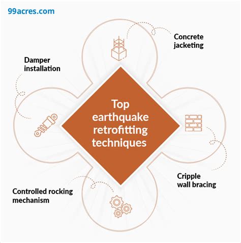 Earthquake Seismic Retrofitting Techniques For Concrete Structure