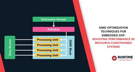 SIMD Optimization Techniques For Embedded DSP Boosting Performance In