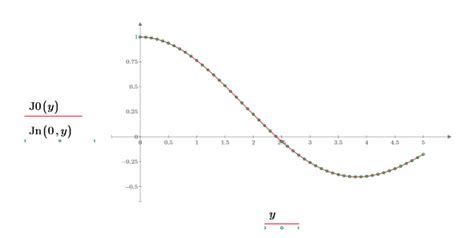 例 1 次のベッセル関数