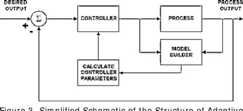 PDF ADVANCED PROCESS CONTROL Semantic Scholar
