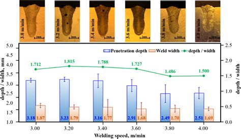 The Penetration Depth Weld Width Fusion Area And Cross Section