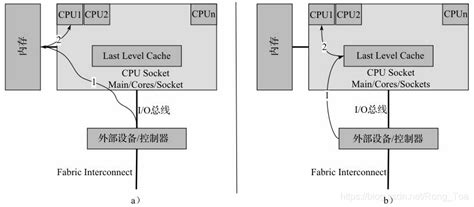 《深入浅出dpdk》读书笔记（二）：网卡的读写数据操作 《深入浅出dpdk》读书笔记 二 淘嘟嘟 csdn博客
