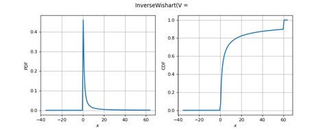 Inversewishart Distribution — Openturns 124 Documentation