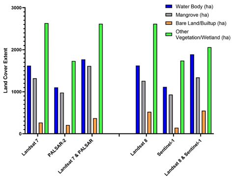 Quantifying Mangrove Extent Using A Combination Of Optical And Radar