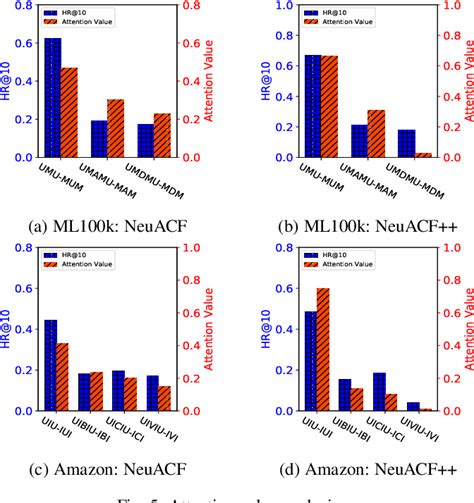 Figure 5 From Deep Collaborative Filtering With Multi Aspect Information In Heterogeneous
