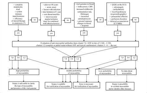 Algorithm Of Clinical And Laboratory Instrumental Diagnosis Of