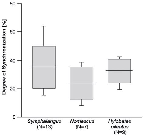 Comparison Of The Average Degree Of Behavioral Synchronization Between