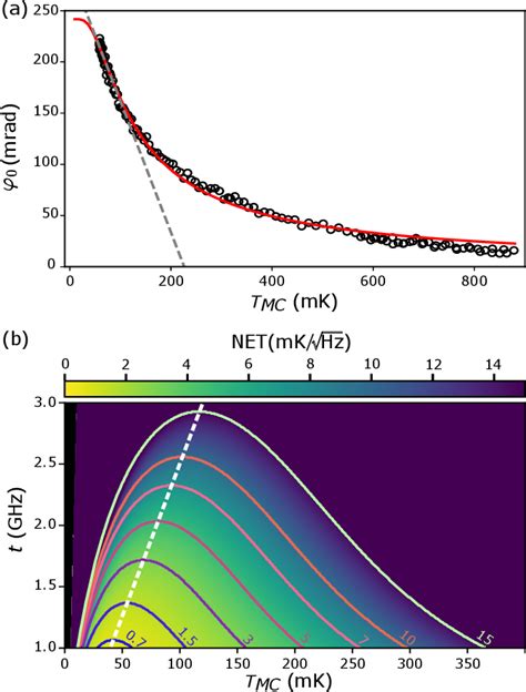 Figure 3 From Real Time Millikelvin Thermometry In A Semiconductor Qubit Architecture Semantic
