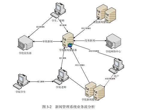 校园新闻管理系统的设计与实现——论文随笔（十） 曾俊 博客园