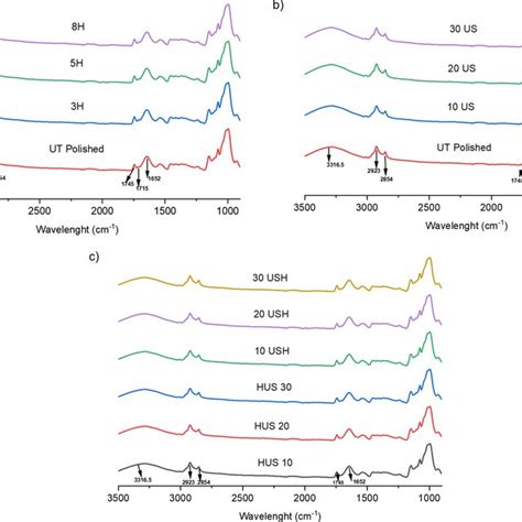 Ftir A And Atr Ftir B Spectra Of Different Starch Samples 3 6 2