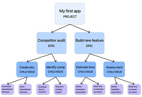 Lets Talk About Jiras Issue Hierarchy In Software Projects