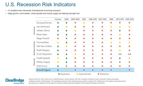 Us Recession Risk Indicators Your Personal Cfo Bourbon Financial