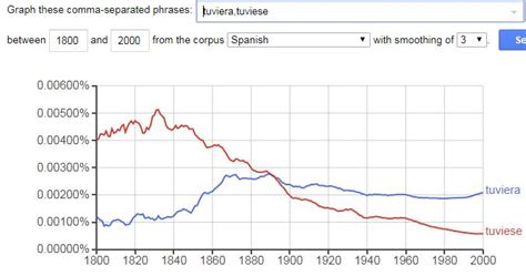 Imperfect Subjunctive Spanish Linguist