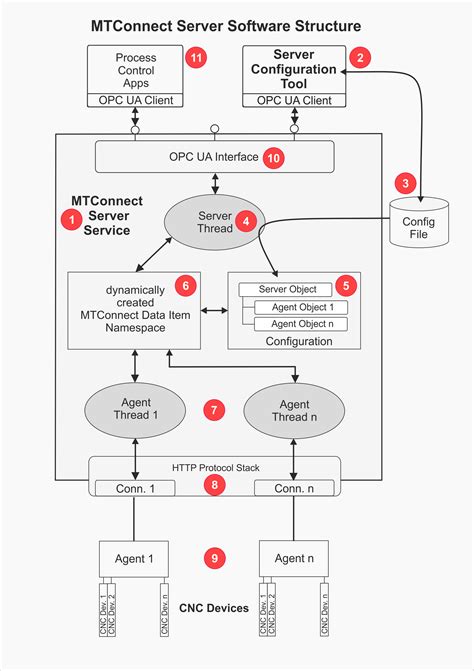 How The Opc Ua Server Works Mtconnect Driver Documentation Ge Vernova