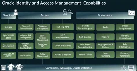 oracle iam 14c key features and principles oracle security posted on the topic linkedin