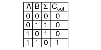 Half Adder Instrumentation Tools