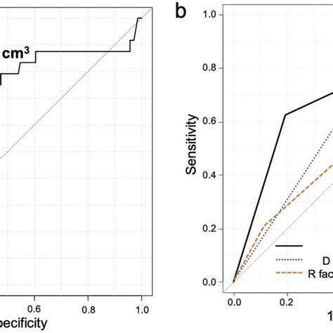 A Receiver Operating Characteristic Curve Of Tumor Volume And Cutoff Download Scientific