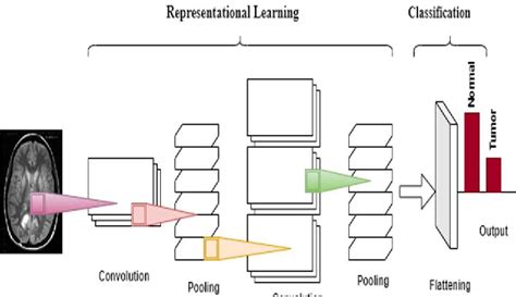 Figure 1 From Deep Learning Based Classification Of Brain Tumors Using Mri Semantic Scholar