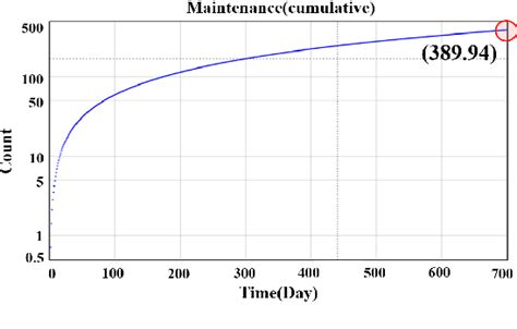 Figure 1 From A System Dynamics Approach Of The Influences On The Operational Availability