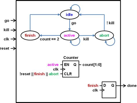 verilog hdl 유한상태 기계 finite state machine fsm 네이버 블로그