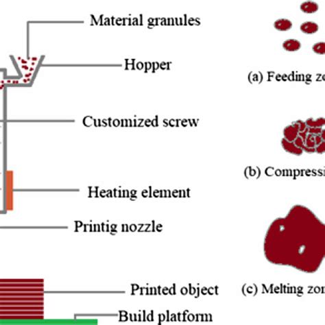 Pdf Extrusion Based Technology In Additive Manufacturing A Comprehensive Review