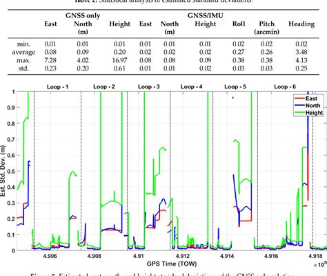 Table 2 From High Definition 3d Map Creation Using Gnss Imu Lidar Sensor Integration To Support